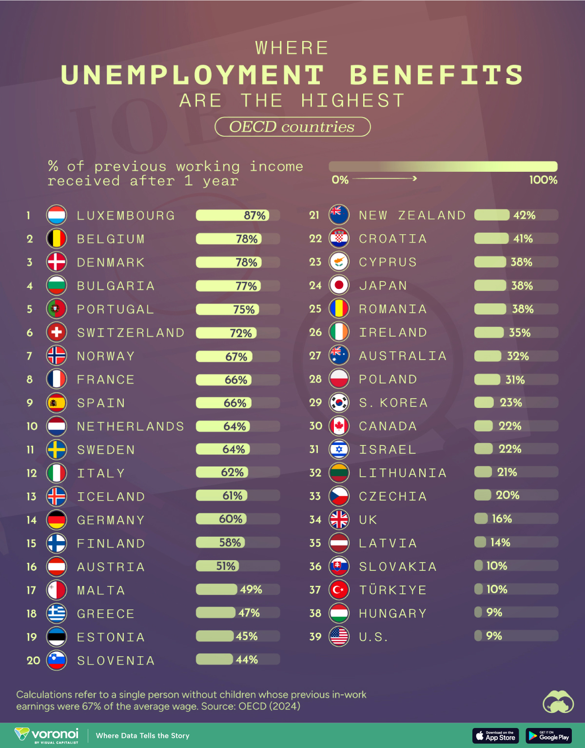 Unemployment benefits in OECD countries (2024) – Richard Brisebois PhD